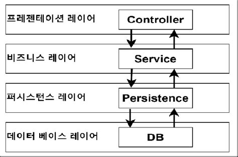 ASP NET Core Service Repository 패턴 적용해서 Controller 코드 분리하기