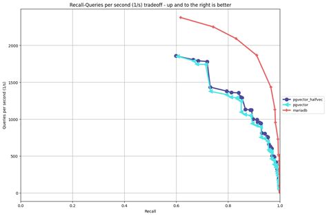 Small Datum Vector Indexes Mariadb And Pgvector Large Server Dbpedia