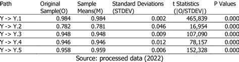 Construct Bootstrapping Test Results Download Scientific Diagram