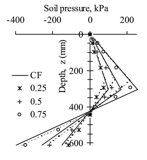 The Predicted CF Versus The Measured Data At Various I D As Shown Download Scientific