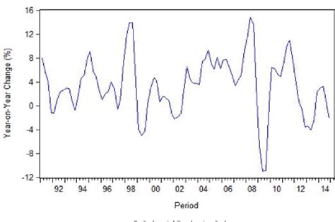 Figure 7 From A Bayesian Vector Autoregressive Analysis Of Price And Industrial Shocks On The