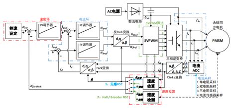ac7811 foc无感控制代码详解 foc母线电流保护 csdn博客