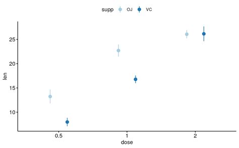visualizing error — ggerrorplot ggpubr
