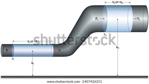 Bernoullis Equation Principle Law Derivation Diagram Stock Vector Royalty Free 1407426251