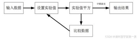 Fpga刷题训练 F学社152题 逐次逼近算法计算八位整数的平方根fpga开方逐位逼近法 Csdn博客