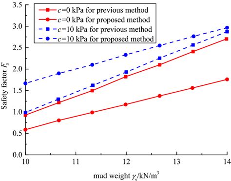 Curves Of The Relationship Between Safety Factor Fs And Mud Weight γs
