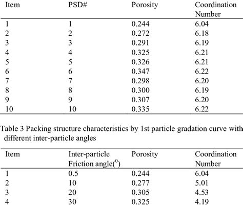 Packing Structure Characteristics Generated By Ten Particle Gradation Download Table