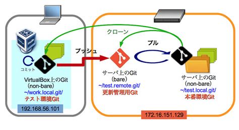 Example Of Manage Your Git With Bare Repository Nekotricolor Flickr