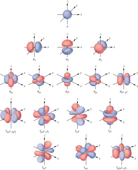 5 7 atomic orbitals and quantum numbers chemistry libretexts