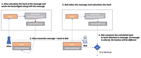 Cryptographic Hash Functions Ibm Quantum Learning