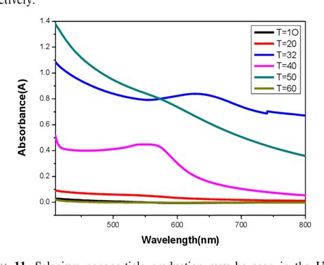 Figure 11 From Biosynthesis And Optimization Of Selenium Nanoparticles Using Streptomyces Sp
