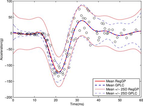 Figure 1 1 From Gaussian Process Regression With Heteroscedastic