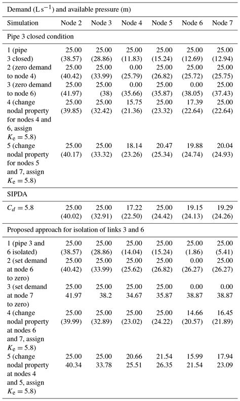 Dwes Analysis Of Water Distribution Network Under Pressure Deficient Conditions Through