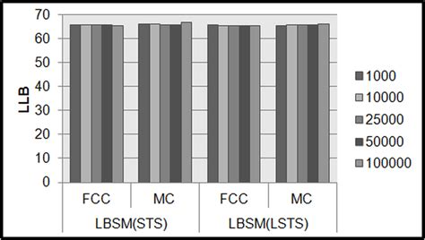 level of load balancing v s no of tasks for fixed number of processors
