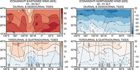 Latitudinal Evolution Of The Longitudinal And Solar Local Time