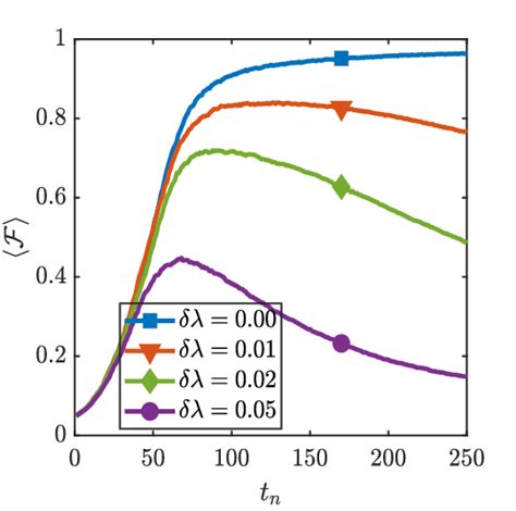 Reconstruction Fidelity As A Function Of Time For An Increase In