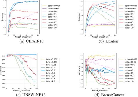 Table 1 From A Boosting Algorithm For Positive Unlabeled Learning