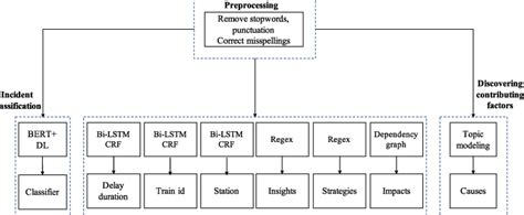 Overview Of The Analysis Process And Methods Download Scientific Diagram