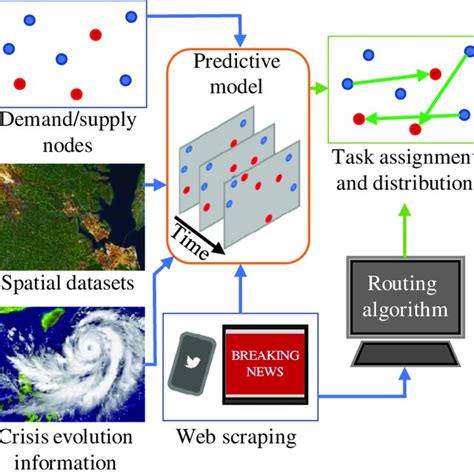 Schematic Of The Demand And Supply Network Optimization Algorithm
