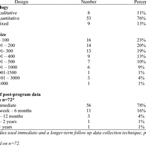 Summary Of Interpretive Program Characteristics From Reviewed Articles Download Table