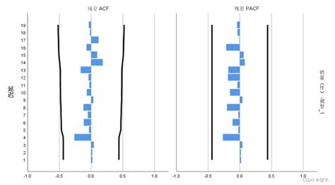 【数模预测】时间序列分析排序数字 时间序列 Csdn博客