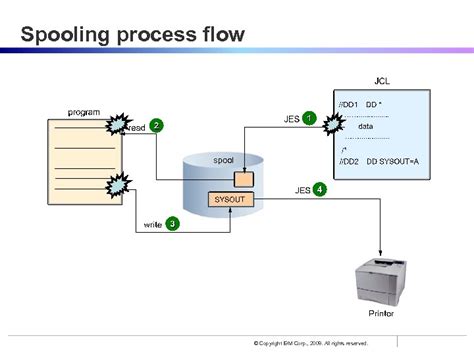 Batch Processing Jcl And Sdsf Objectives You