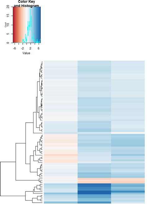 R How To Assign Heatmap Color Range Stack Overflow