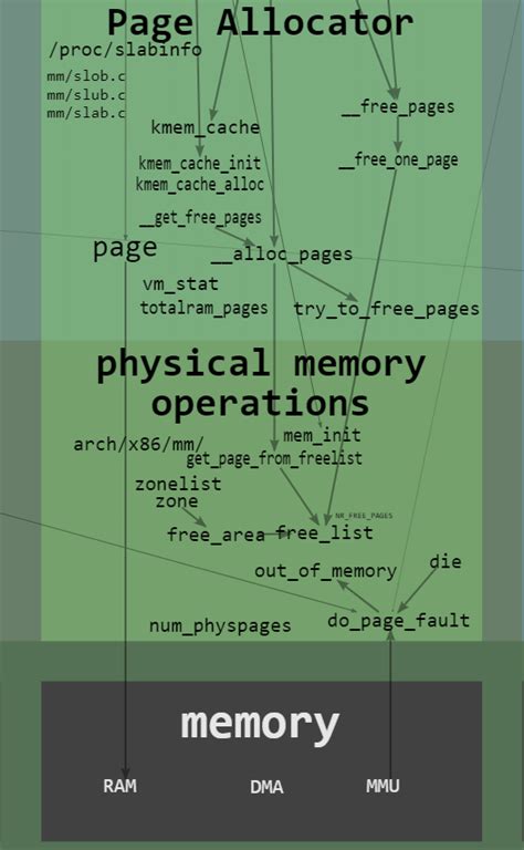 使用了未初始化的内存alinux Kernel Map之内存管理（1） Sysbrk Csdn博客