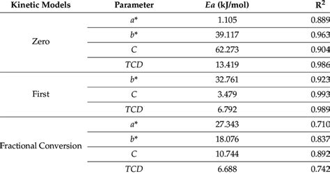 The Activation Energy And Coefficient Of Determination R 2 Of The Download Scientific