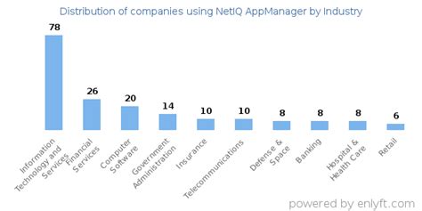 companies using netiq appmanager and its marketshare