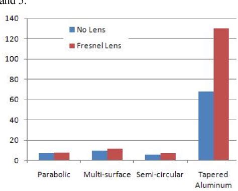 Figure 1 From Designs Of Solar Collector For Hybrid Fiber Optic Lighting System Semantic Scholar