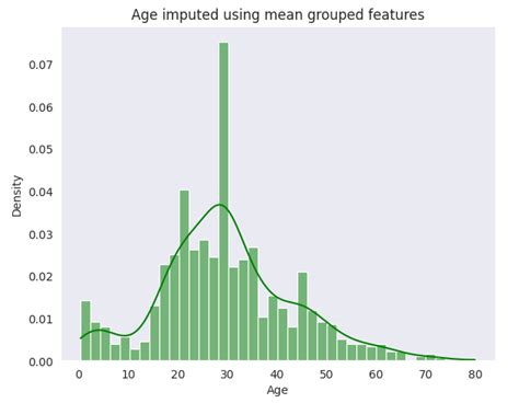 Titanic What Is The Best Way To Fill Missing Values In The Age Column