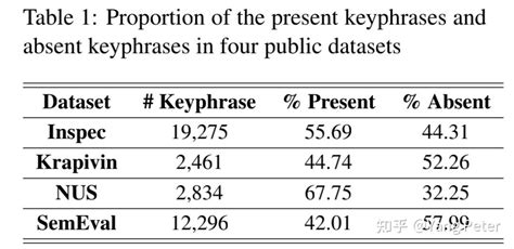 Keyphrase抽取的论文都在聊什么？ 知乎