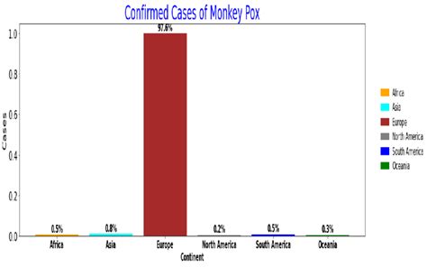 Confirmed Cases Of Monkey Pox Download Scientific Diagram
