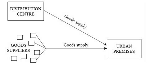 Hybrid Urban Distribution System Source Allen Et Al 2000