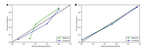 A B Calibration Curves Of The Radiomics And Combined Model On The