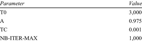 the parameters of sa algorithm download table