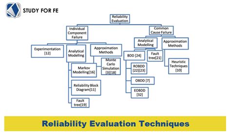 Reliability In PE Power Exam Study For FE