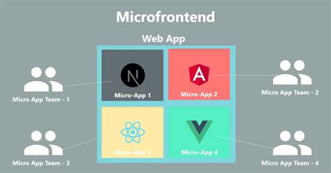 micro frontends an introduction and comprehensive overview