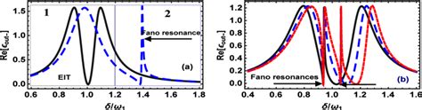 The Fano Profile Of The Absorption Spectrum Versus Normalized Probe