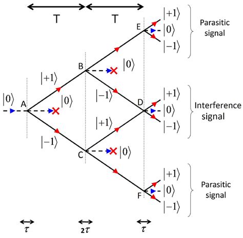 Double Diffraction Interferometer Scheme Using Three Raman Pulses Note Download Scientific