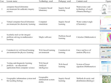 Details Of The Case Based ICT Module Download Table