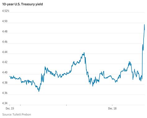 Treasury Yields Surge After Fed Forecasts Fewer Cuts