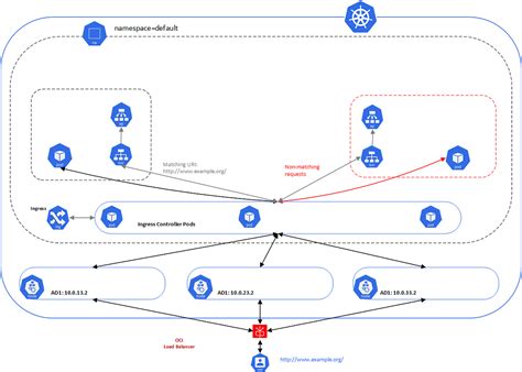 loadbalancer service oracle container engine oke and oci dns by
