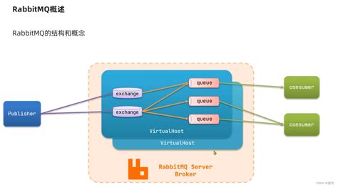 Rabbitmq（mq介绍，rabbitmq安装，springamqp，消息json转换，bean方式声明队列和交换机）rabitmq配置