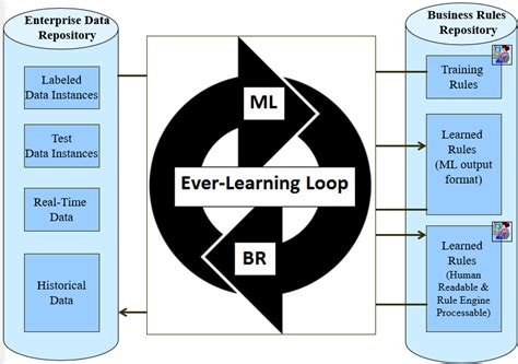 Machine Learning Openrules Decision Intelligence Platform