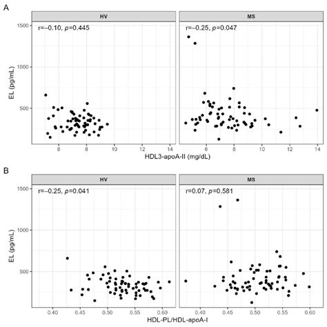 correlations of el with a hdl3 apoa ii and with b hdl pl hdl apoa i