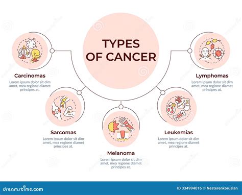 Cancer Types Circular Diagram Infographic Stock Illustration