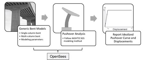 15 Proposed Architecture For Cloud Based Bridge Bent Pushover Analysis