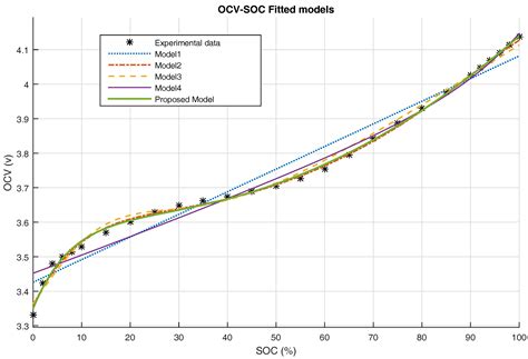 Energies Free Full Text Improved Ocv Model Of A Li Ion Nmc Battery